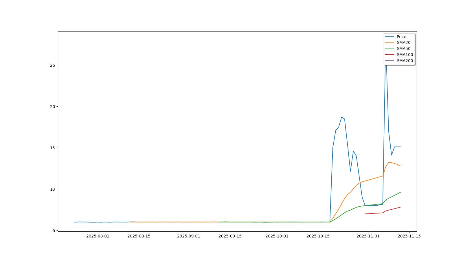 AsetQu Simple Moving Averages