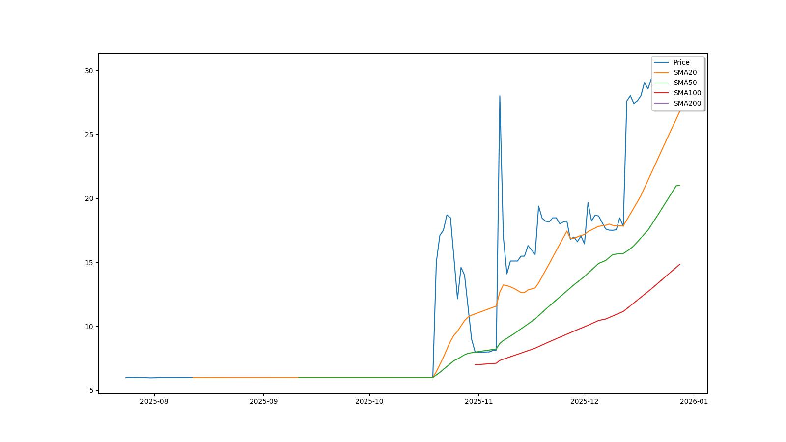 AsetQu Simple Moving Averages