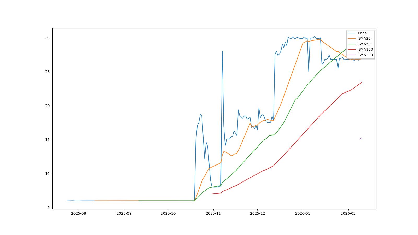 AsetQu Simple Moving Averages