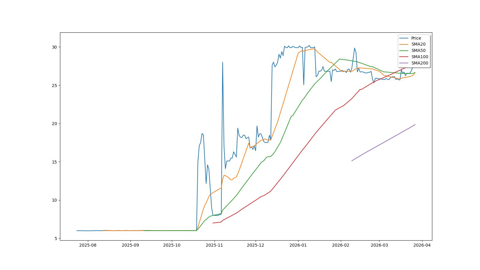 AsetQu Simple Moving Averages