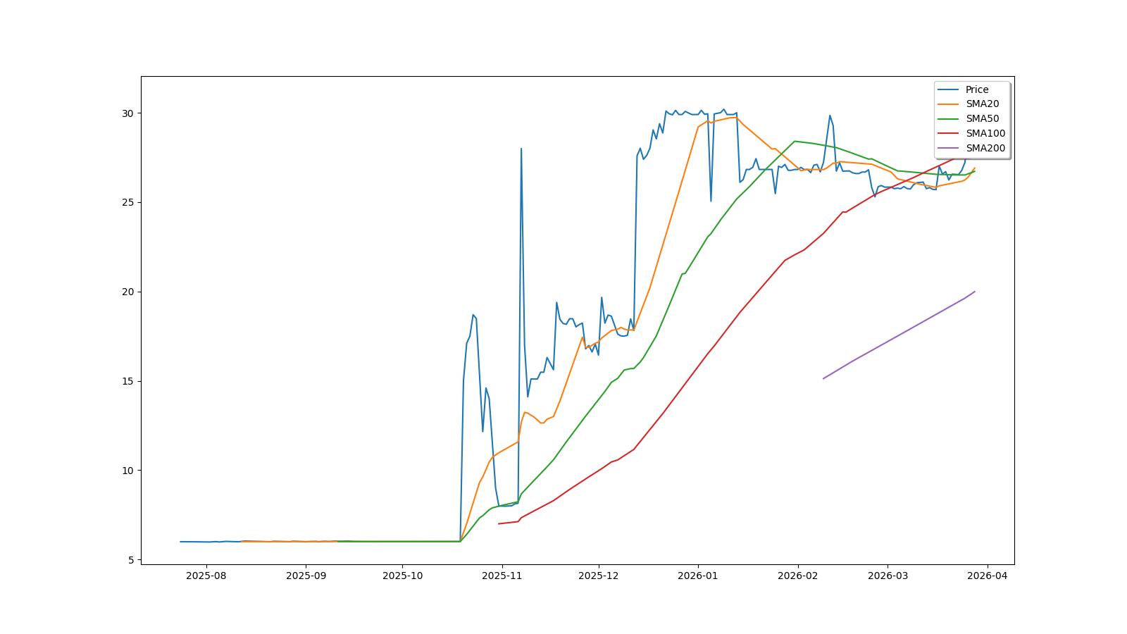 AsetQu Simple Moving Averages