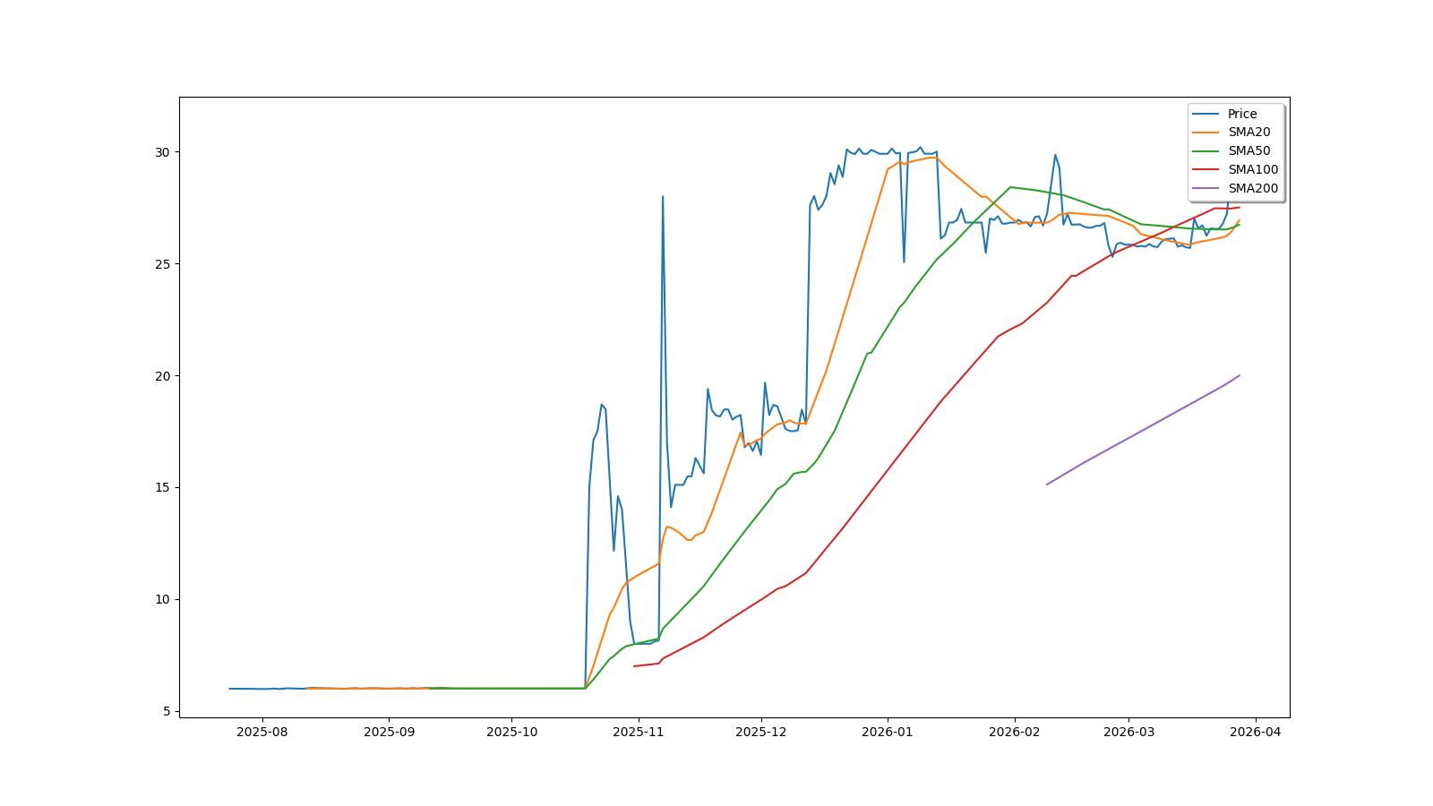 AsetQu Simple Moving Averages