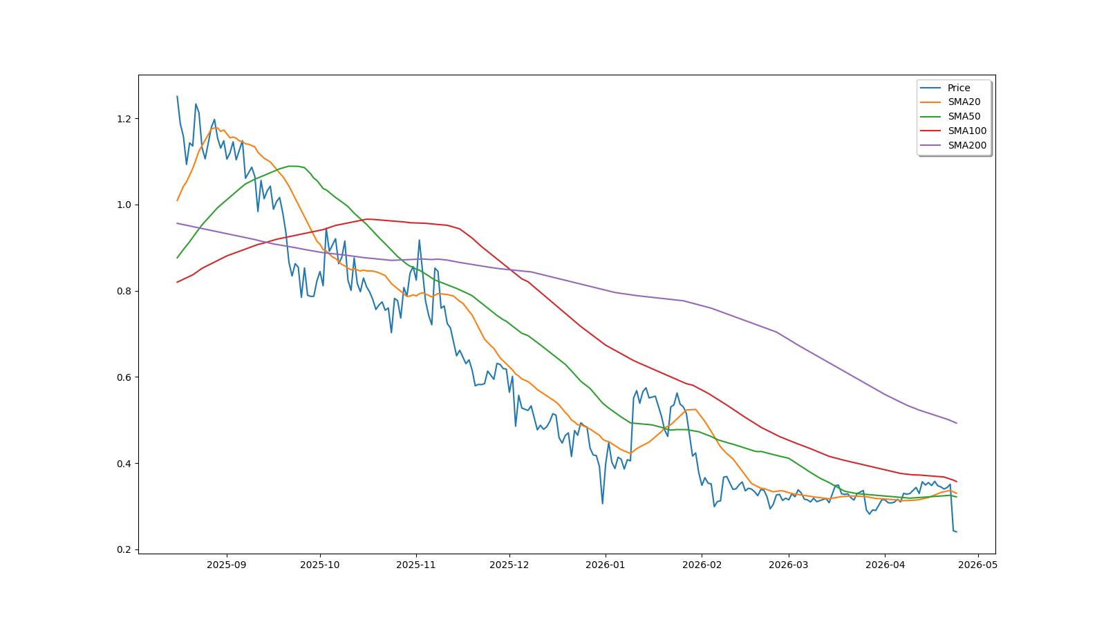 ASH Simple Moving Averages