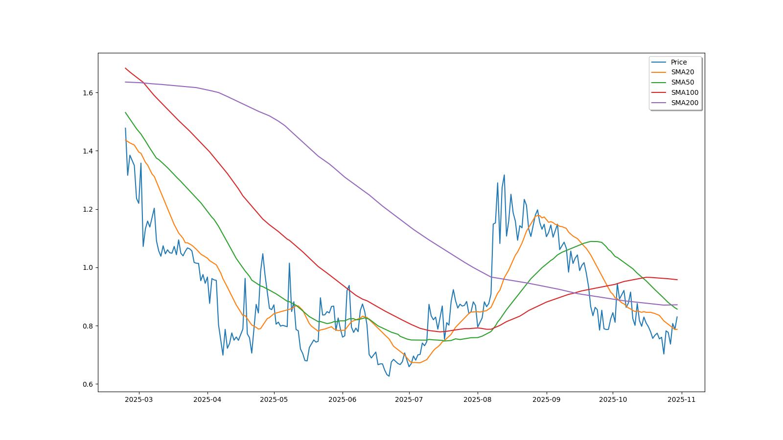 ASH Simple Moving Averages