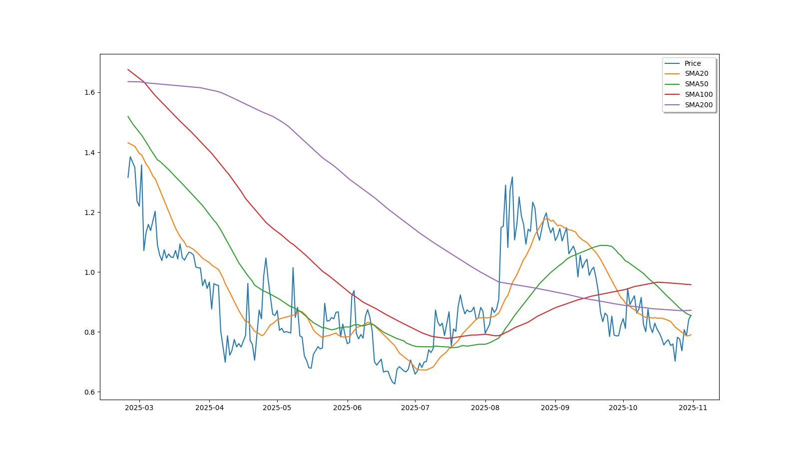 ASH Simple Moving Averages