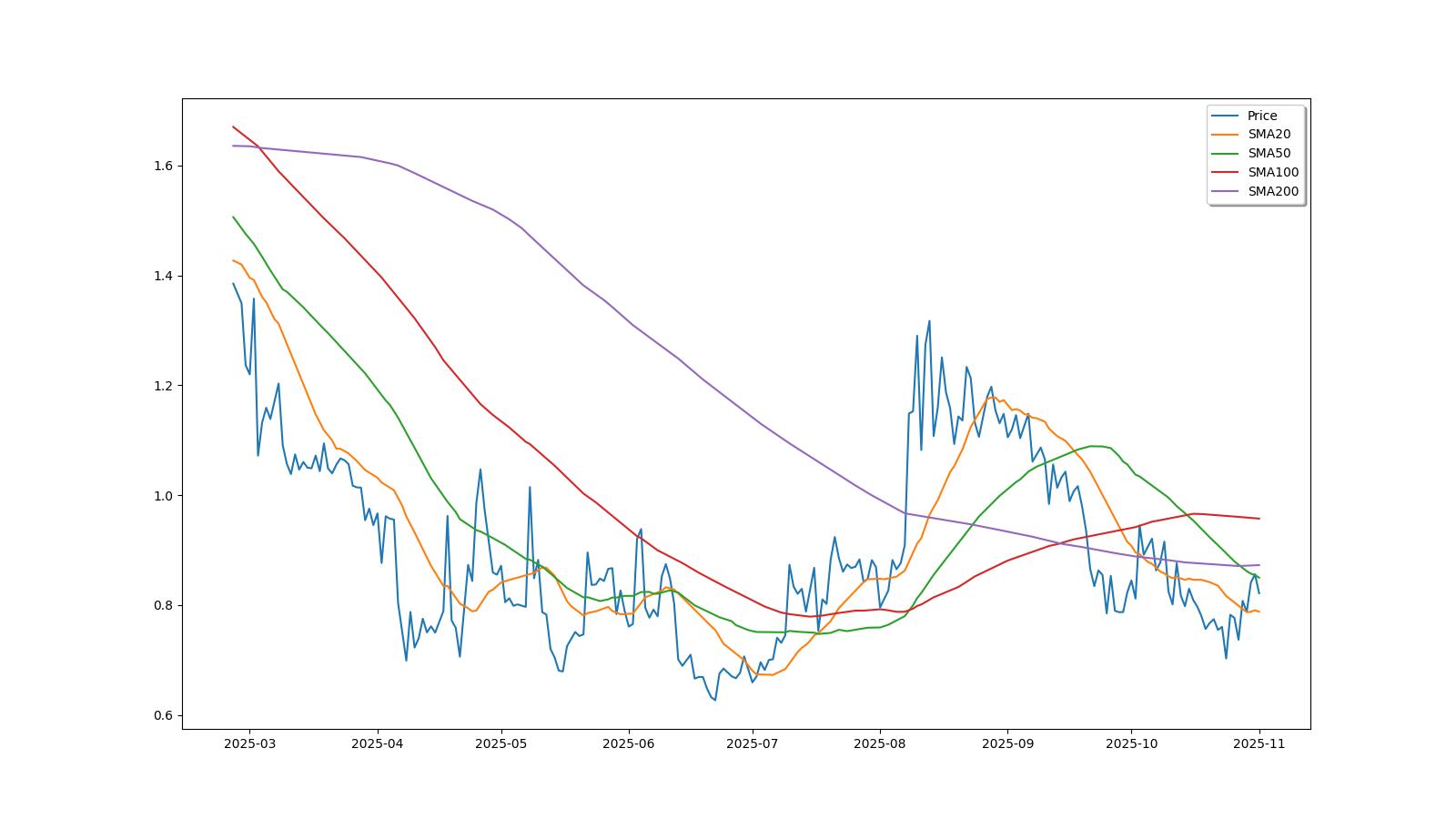 ASH Simple Moving Averages
