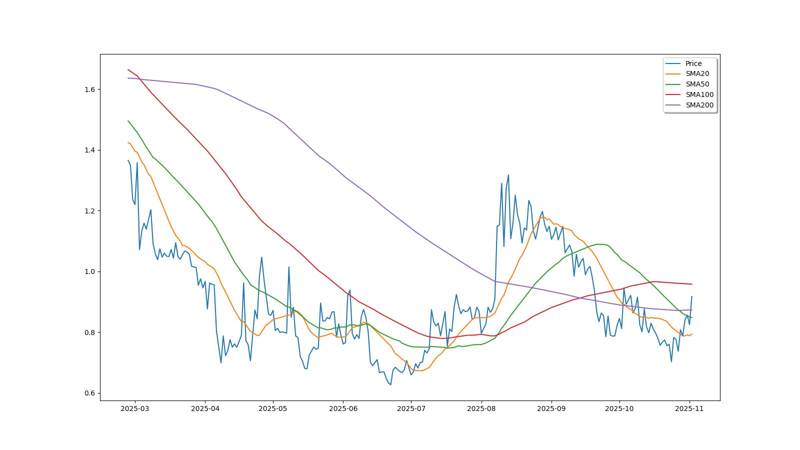 ASH Simple Moving Averages