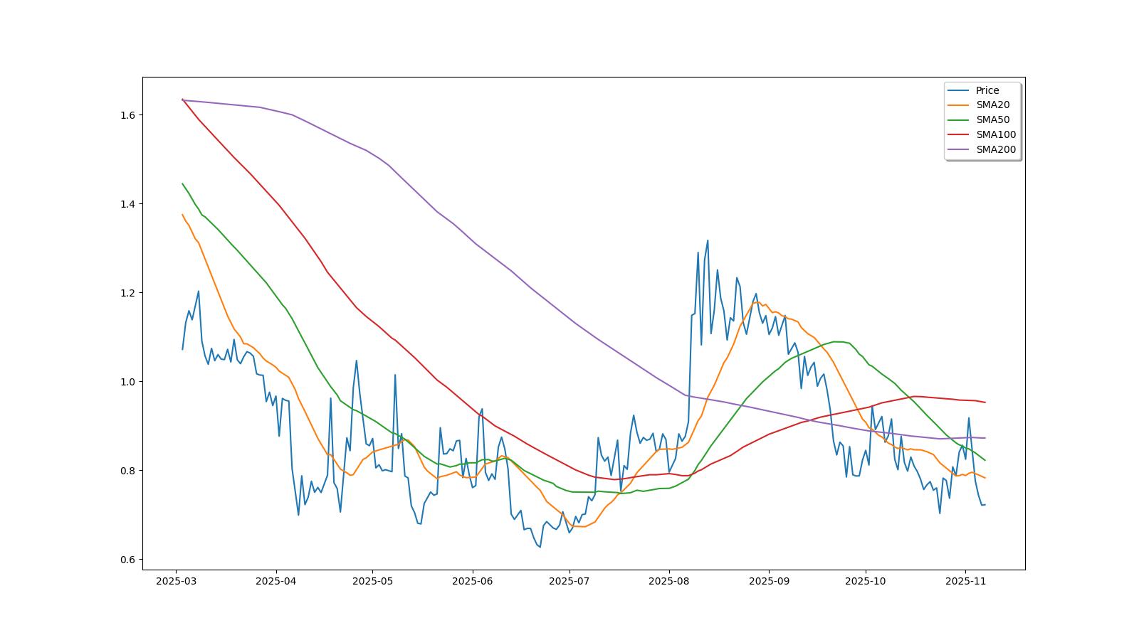 ASH Simple Moving Averages