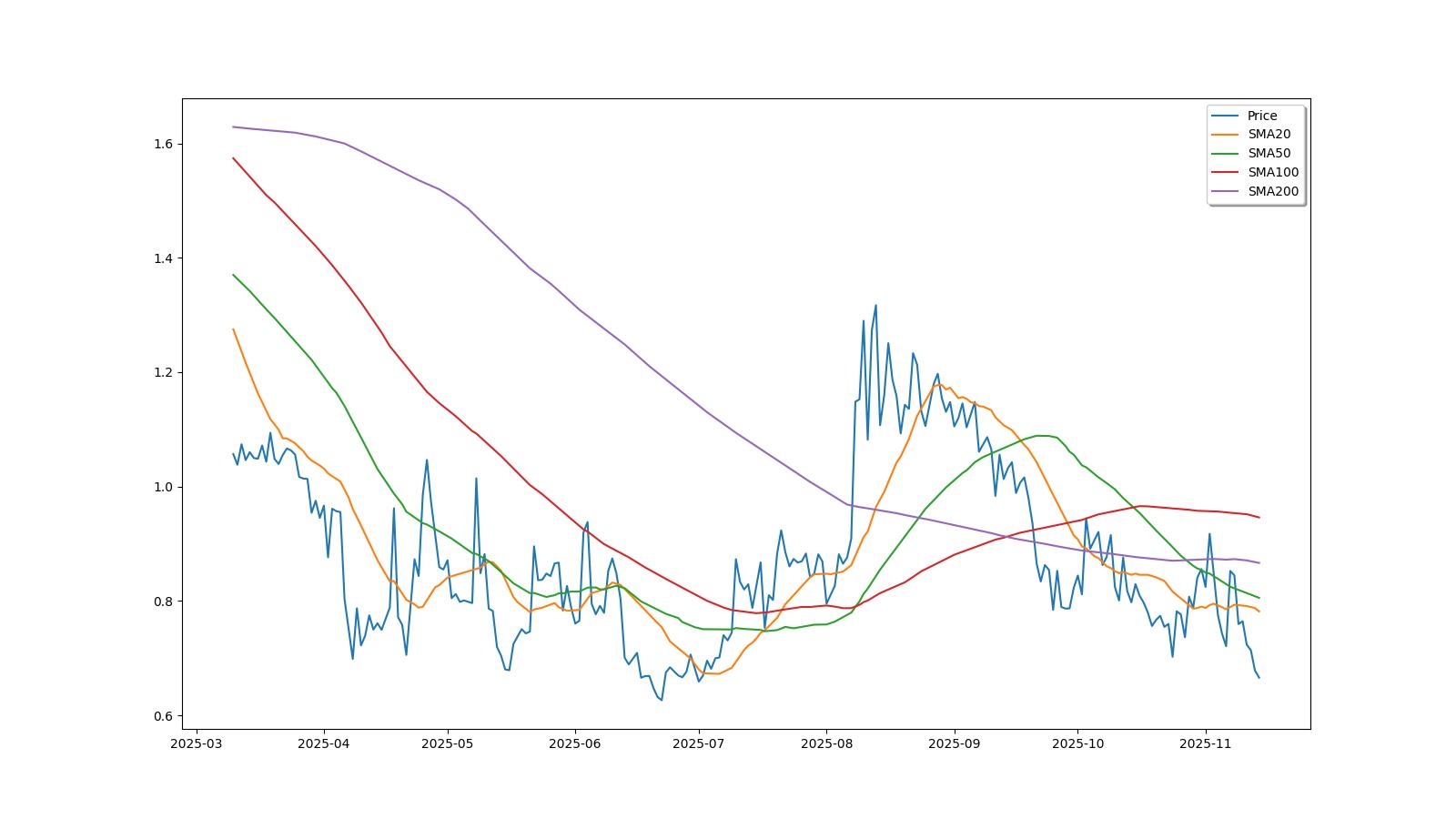 ASH Simple Moving Averages