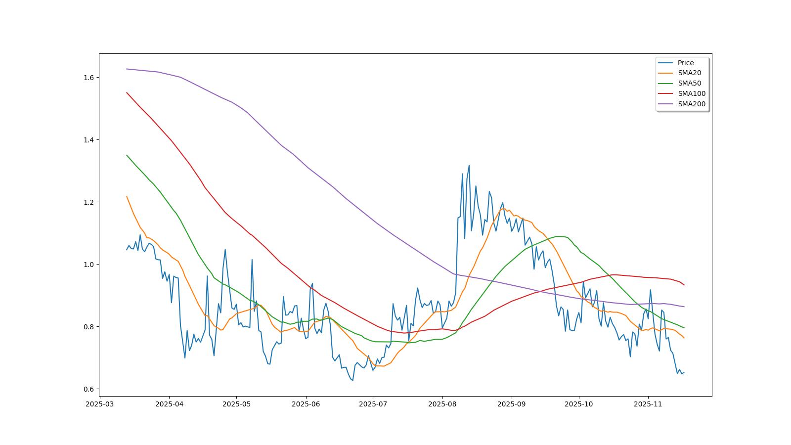 ASH Simple Moving Averages