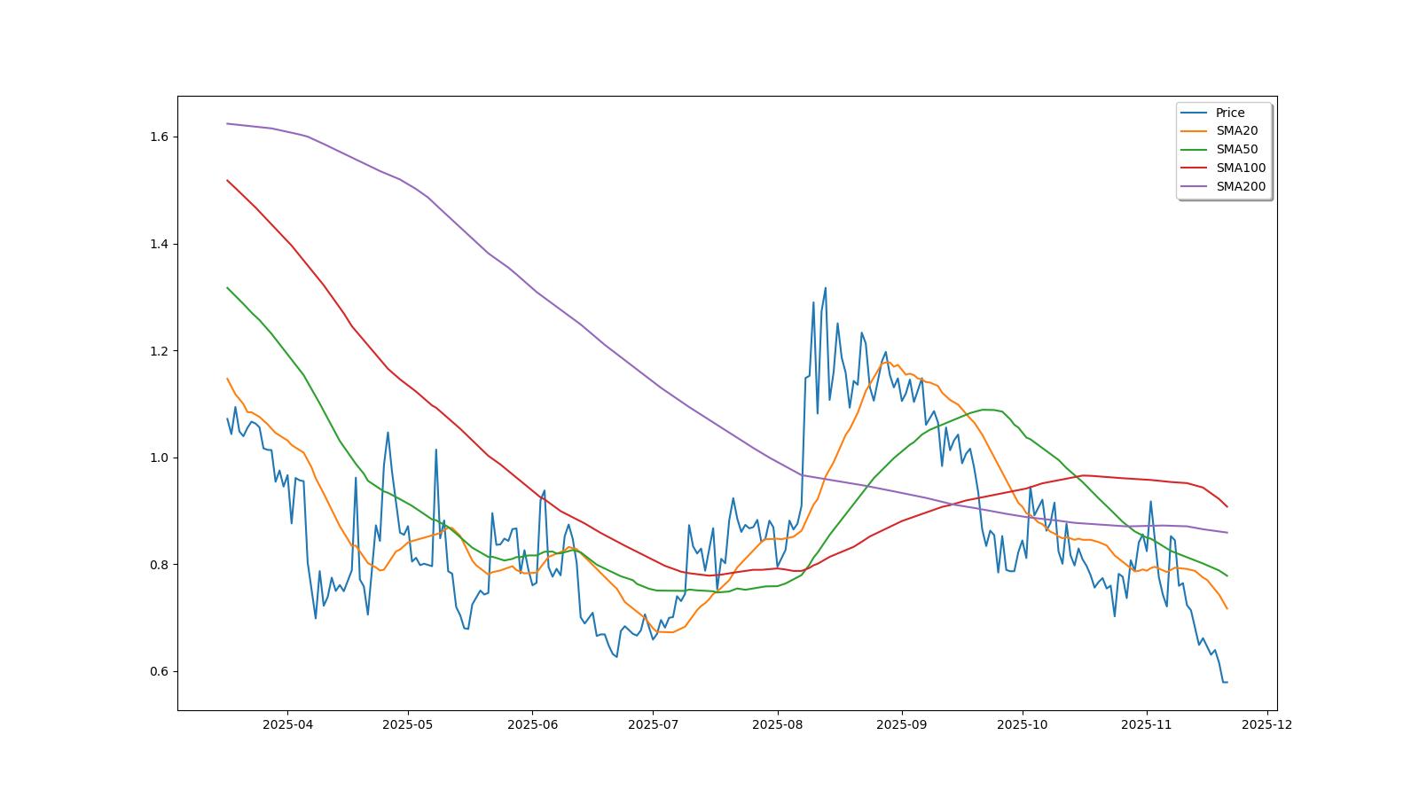 ASH Simple Moving Averages