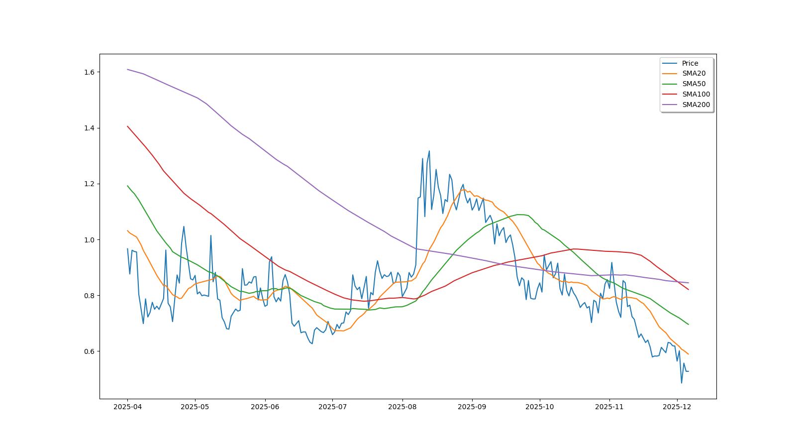 ASH Simple Moving Averages