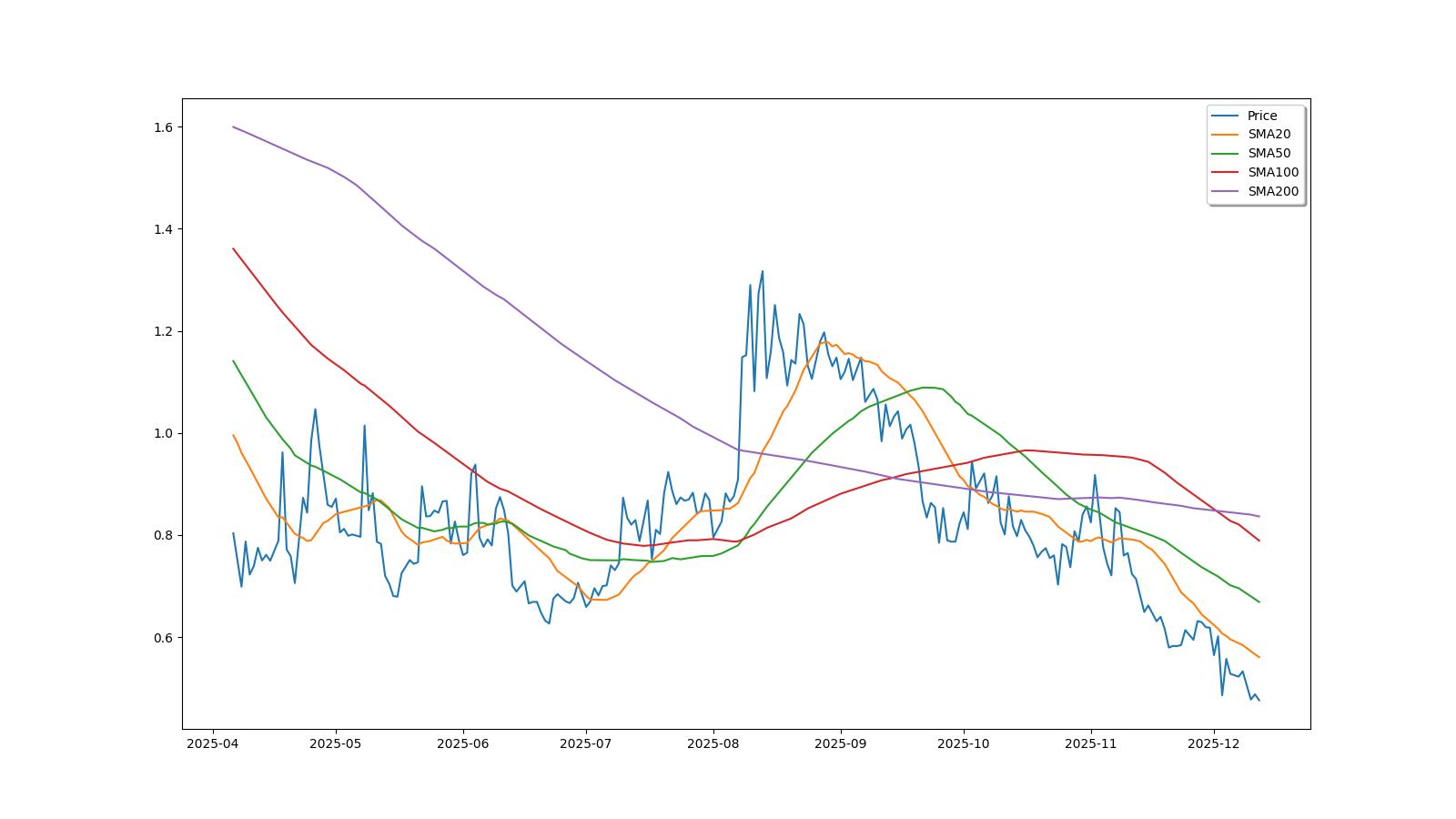 ASH Simple Moving Averages