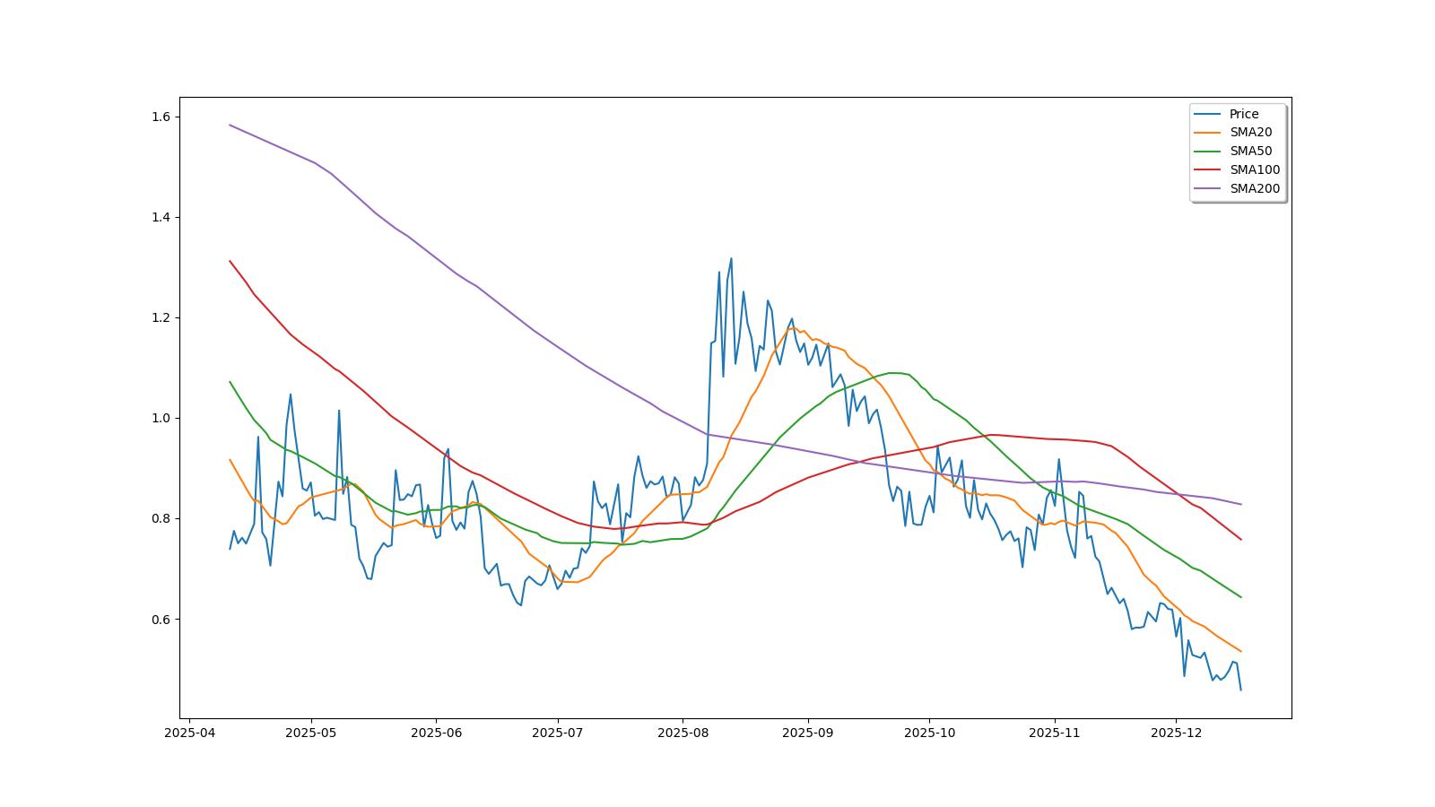 ASH Simple Moving Averages