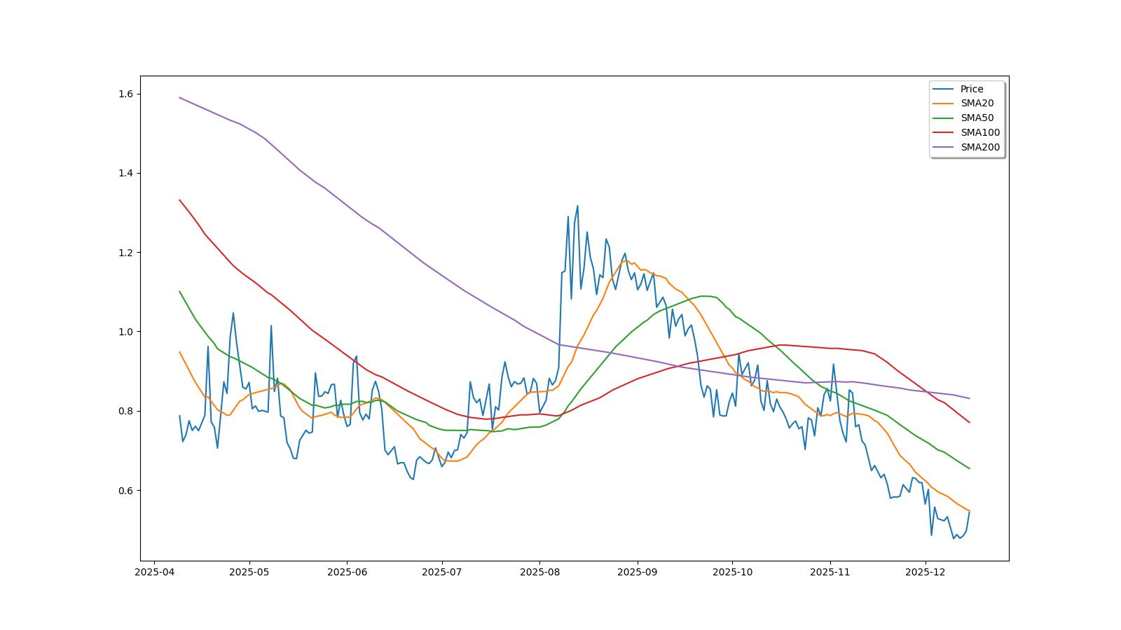 Ash Simple Moving Averages
