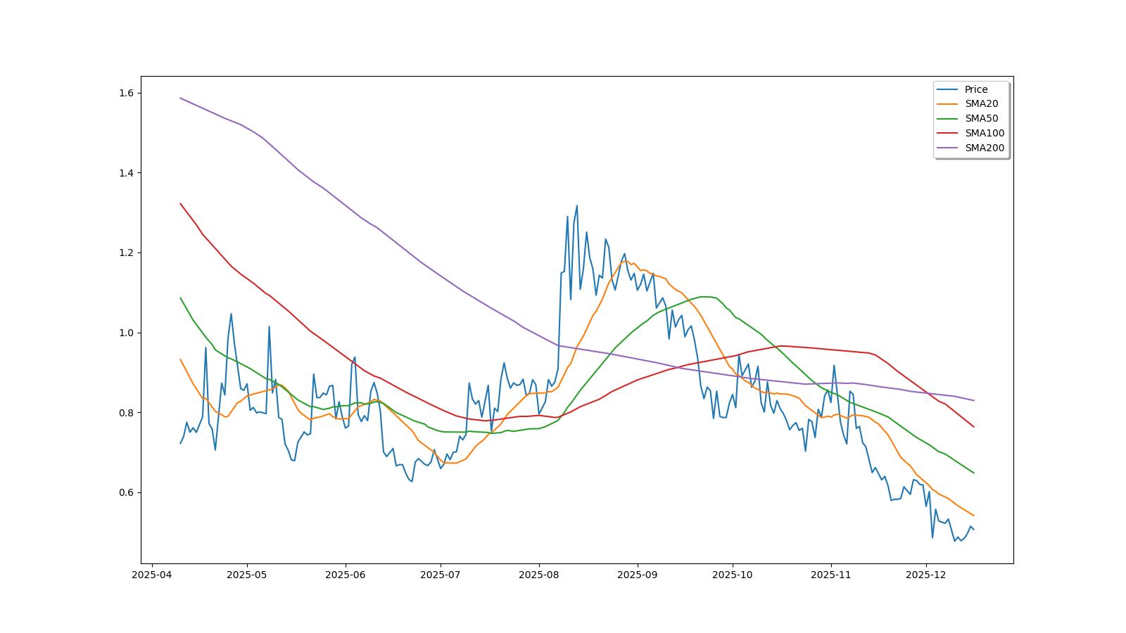 ASH Simple Moving Averages