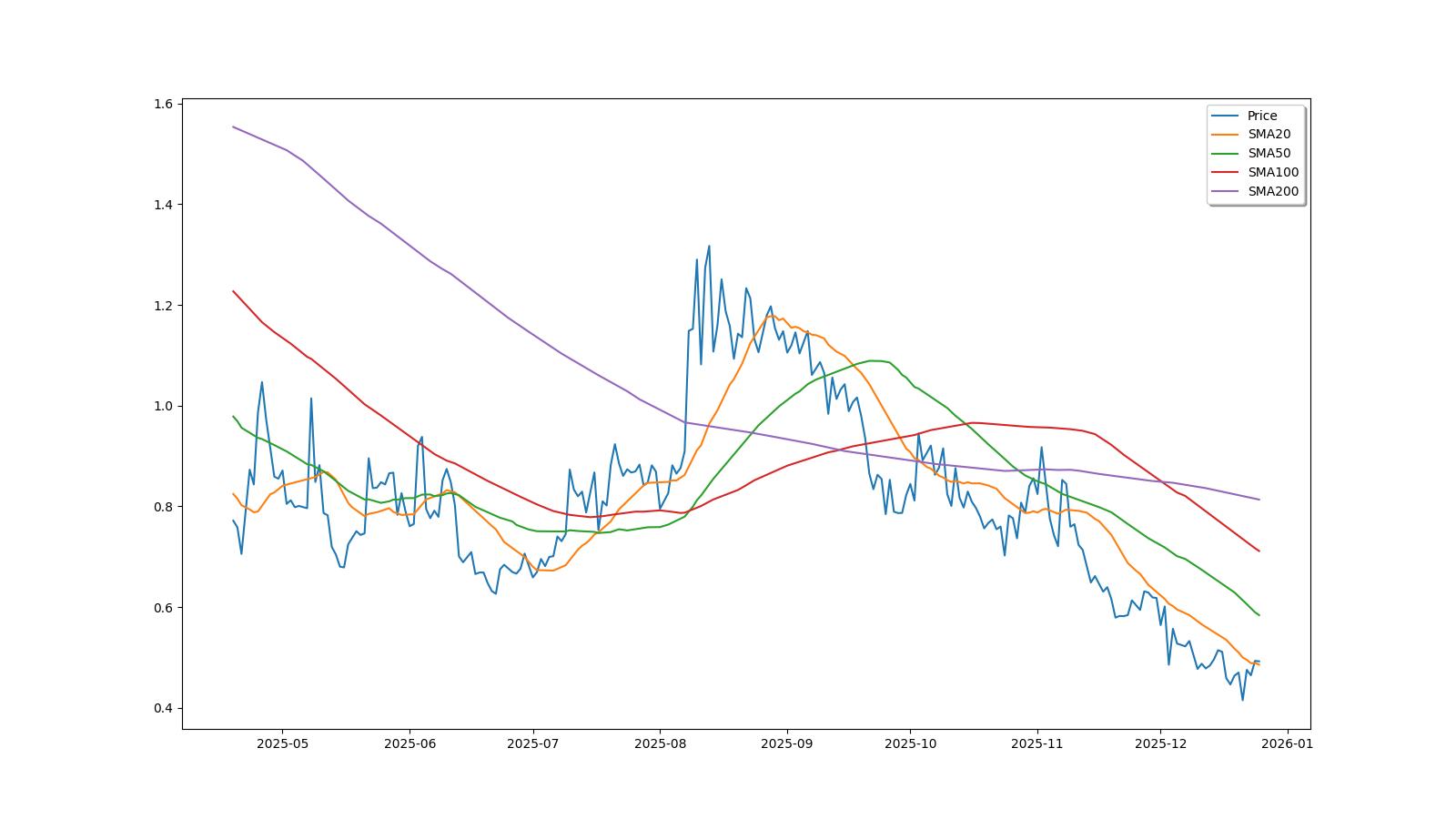 ASH Simple Moving Averages