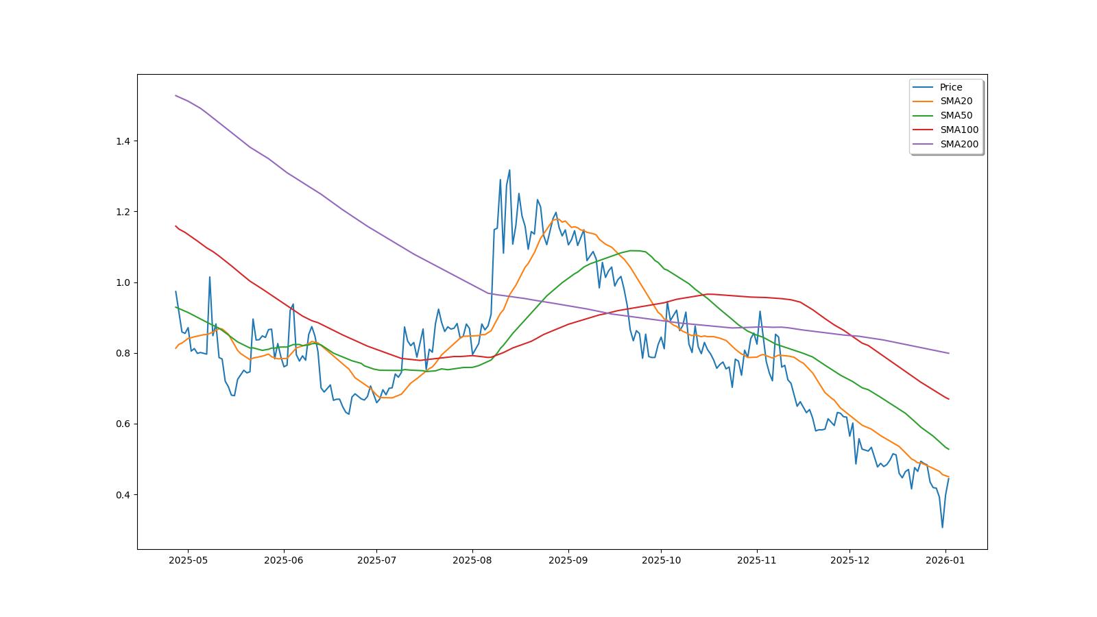 ASH Simple Moving Averages