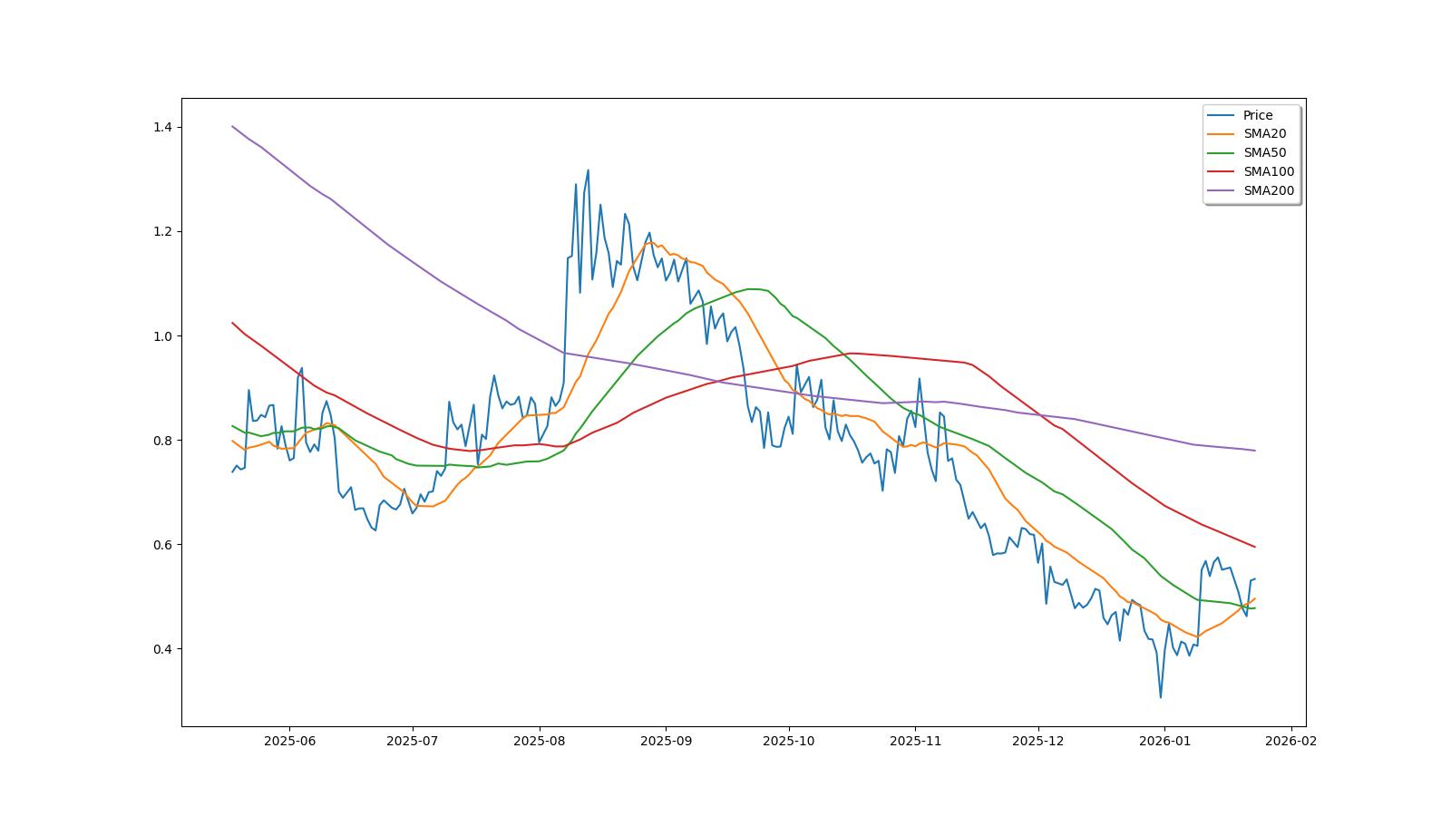 ASH Simple Moving Averages