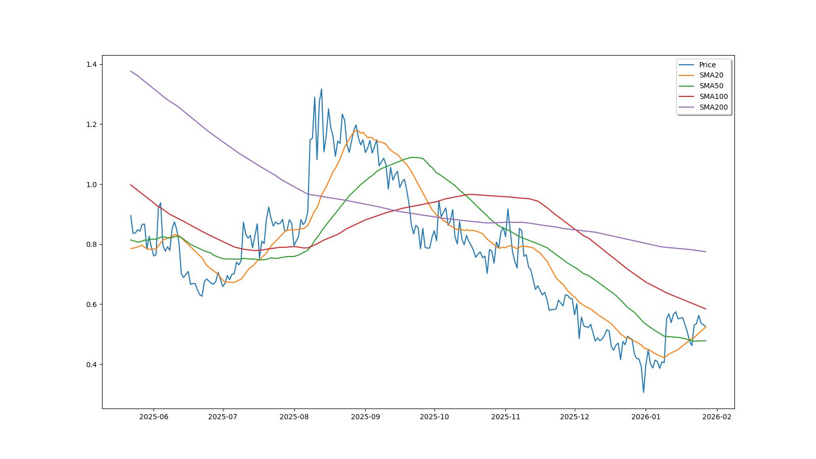 ASH Simple Moving Averages