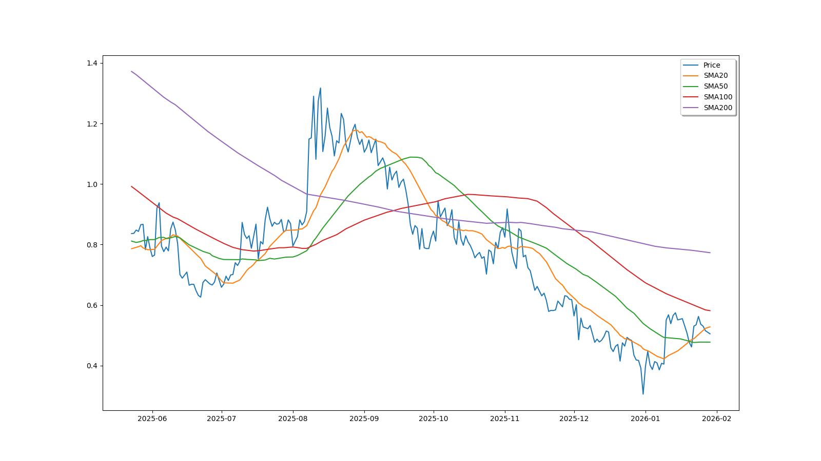 ASH Simple Moving Averages