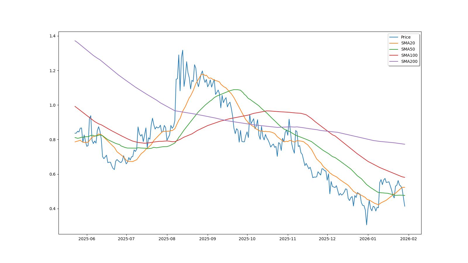 ASH Simple Moving Averages