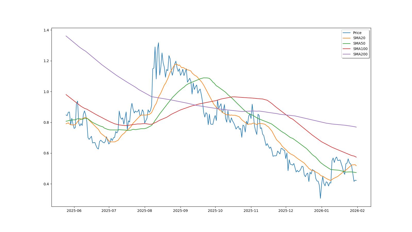 ASH Simple Moving Averages