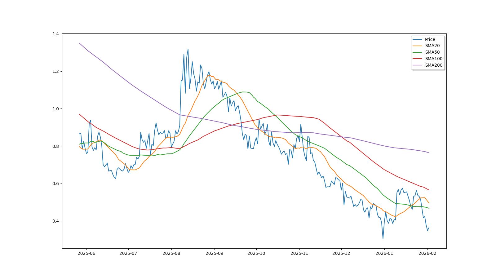 ASH Simple Moving Averages