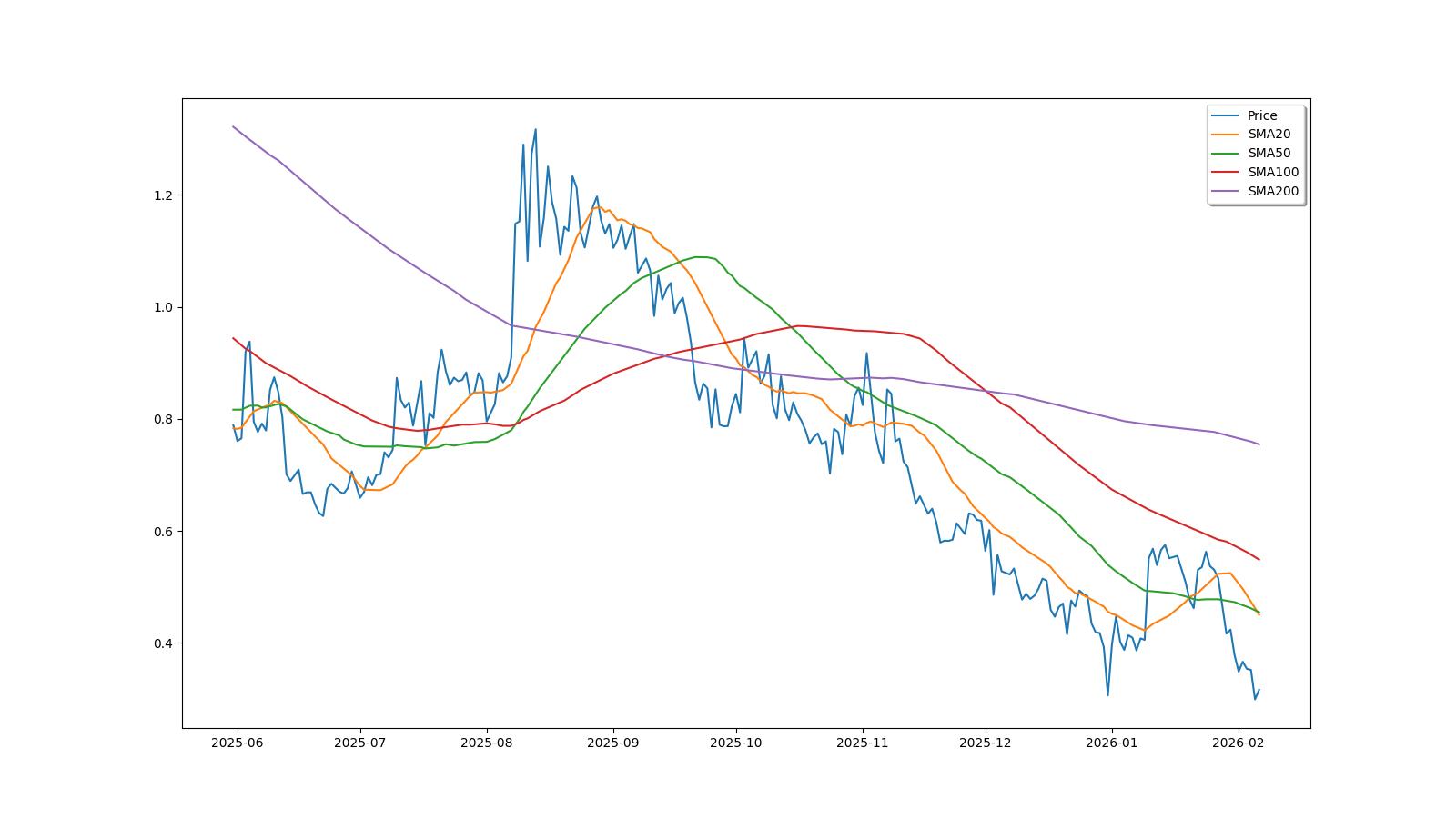 ASH Simple Moving Averages