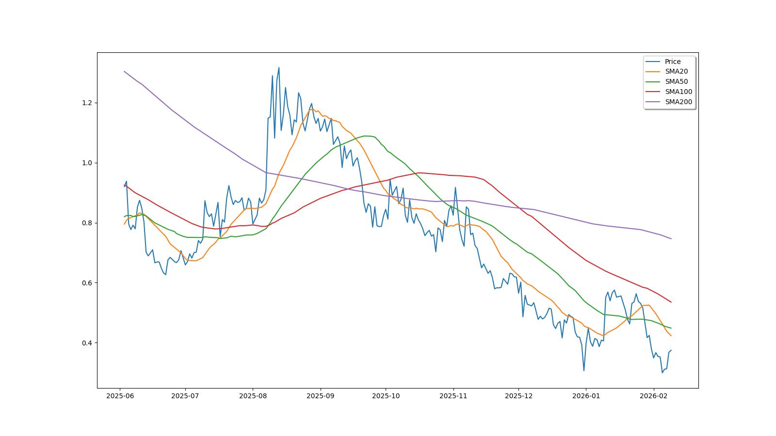 ASH Simple Moving Averages