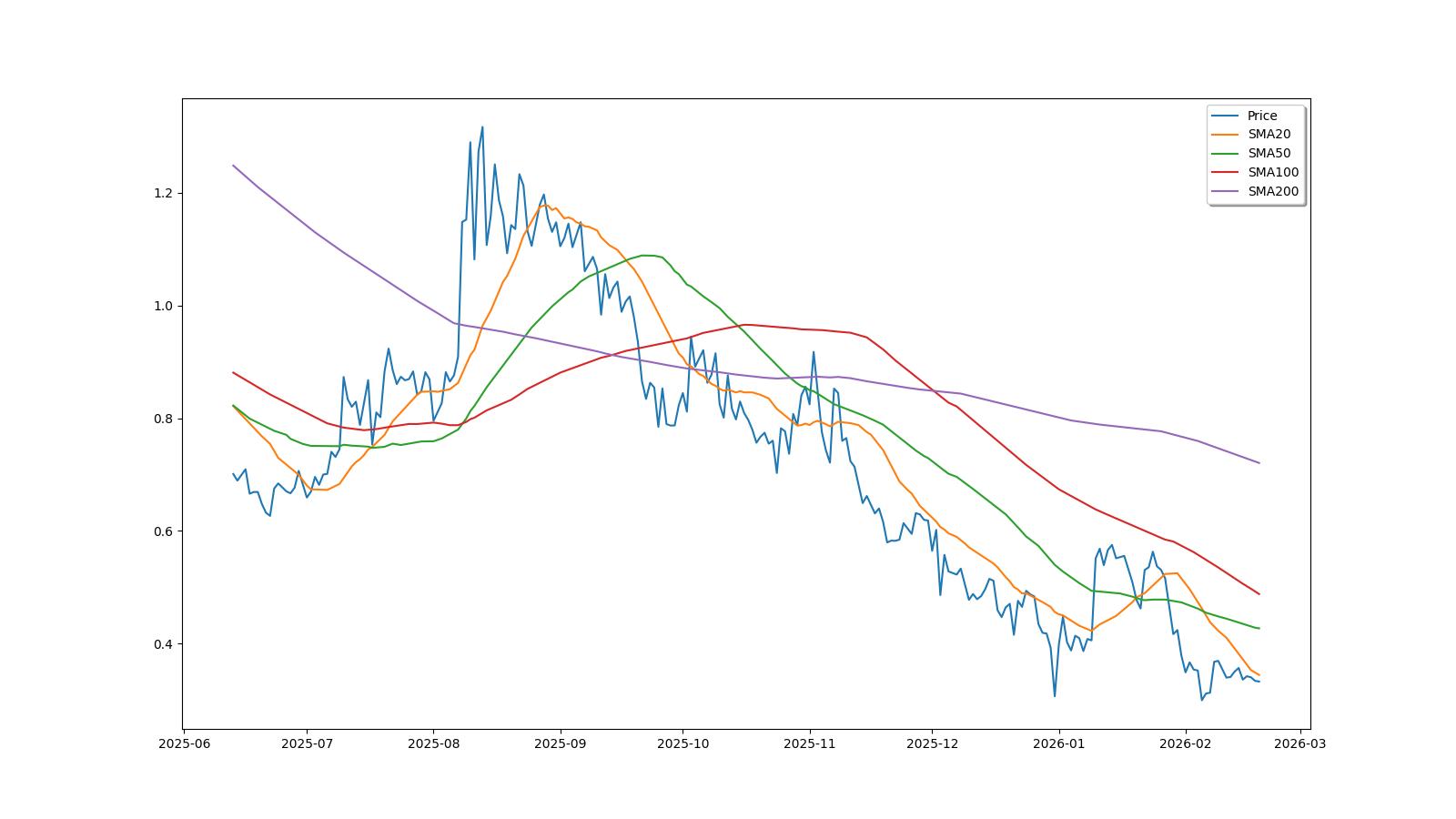 ASH Simple Moving Averages