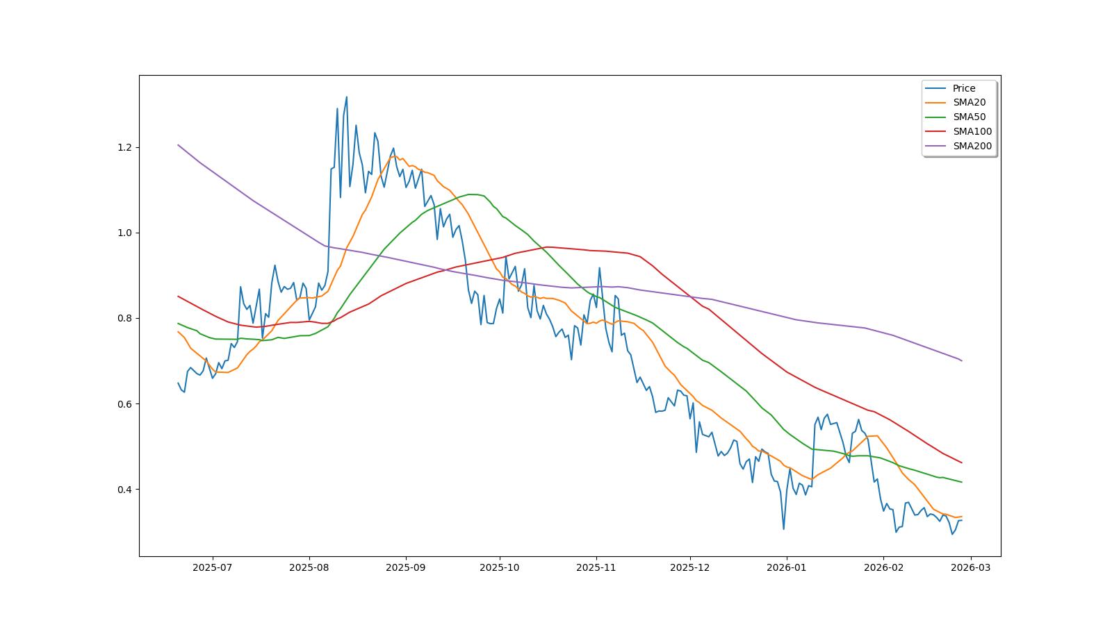 ASH Simple Moving Averages