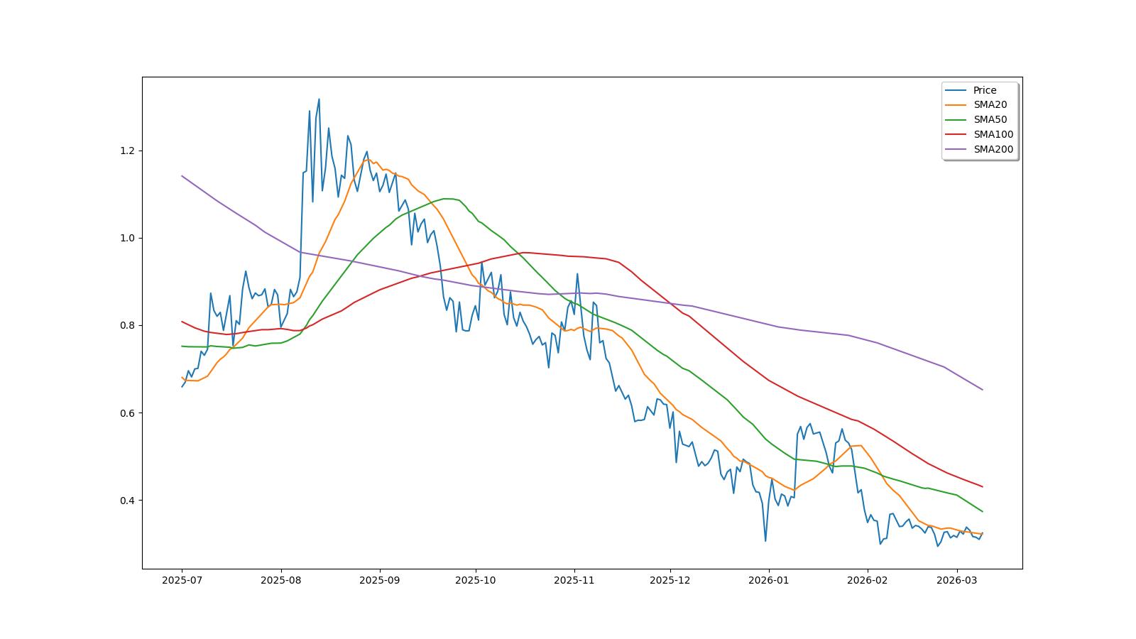 ASH Simple Moving Averages