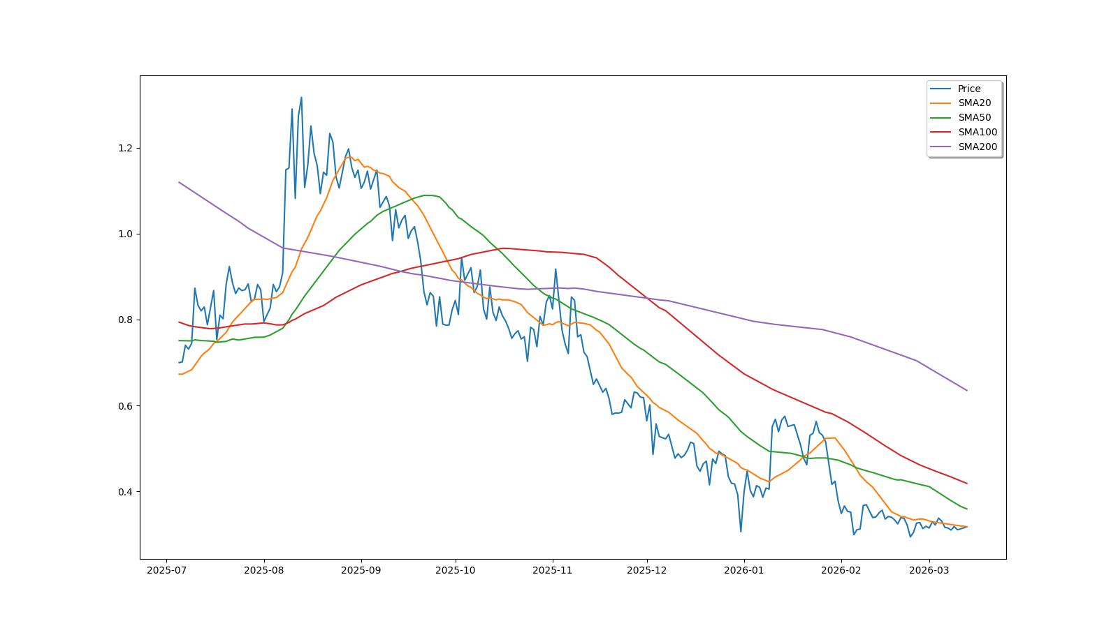 ASH Simple Moving Averages