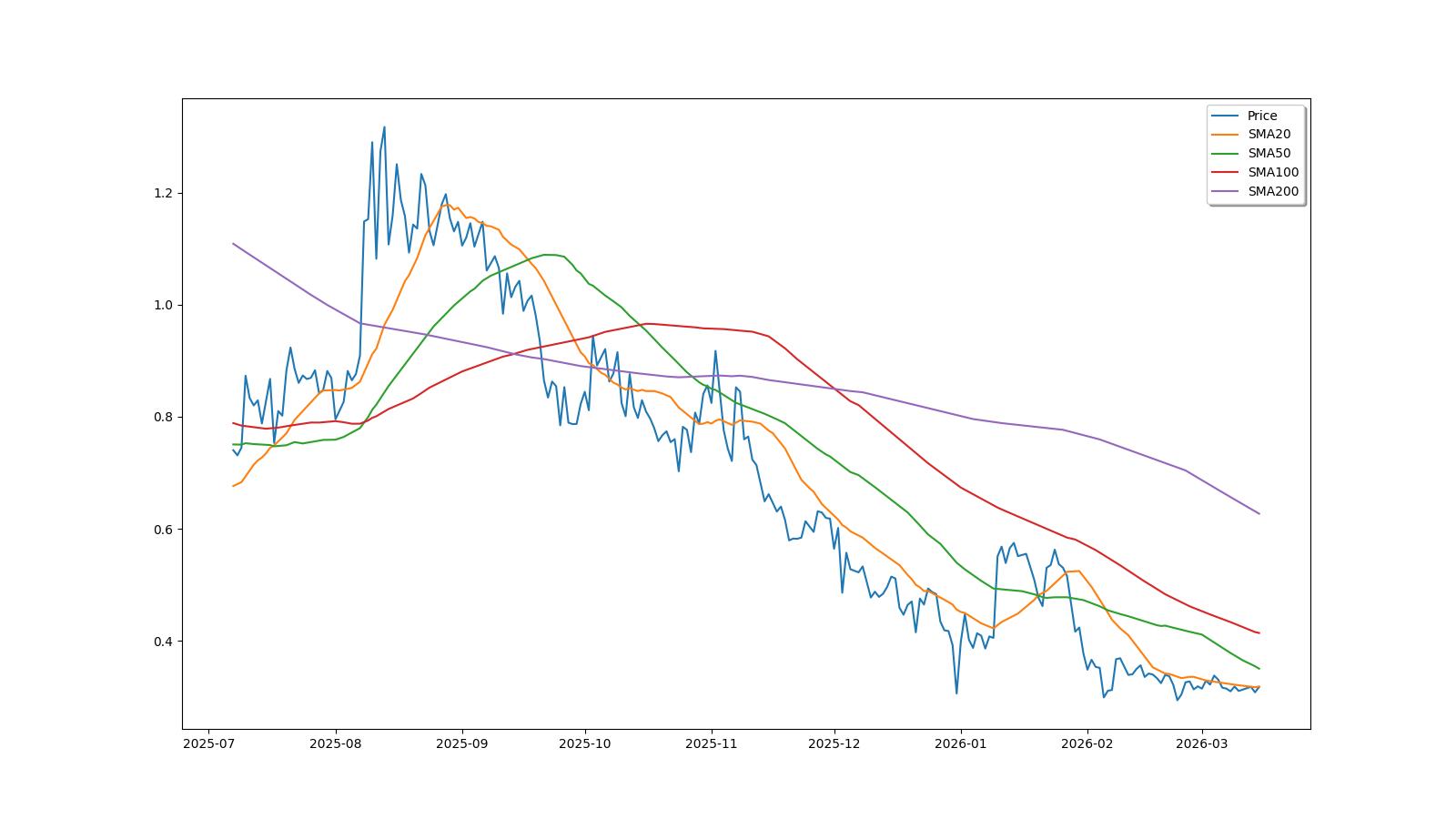 ASH Simple Moving Averages