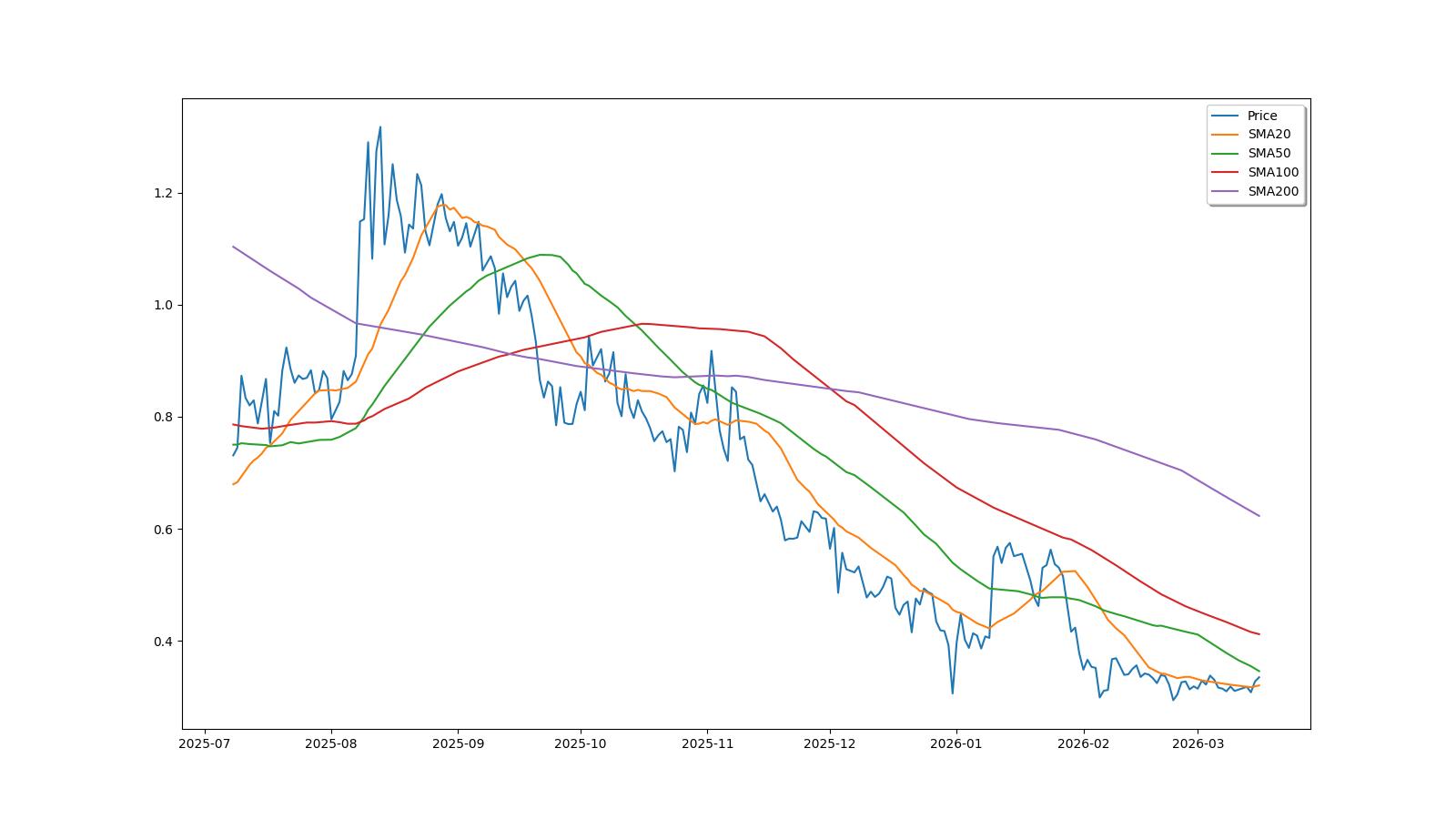 Ash Simple Moving Averages