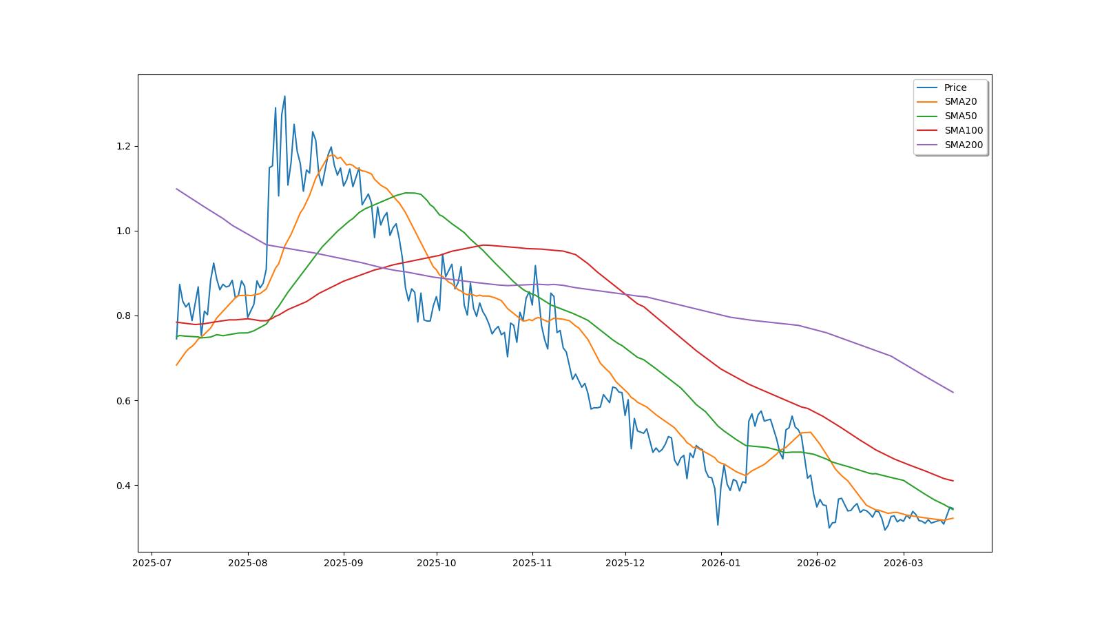 ASH Simple Moving Averages