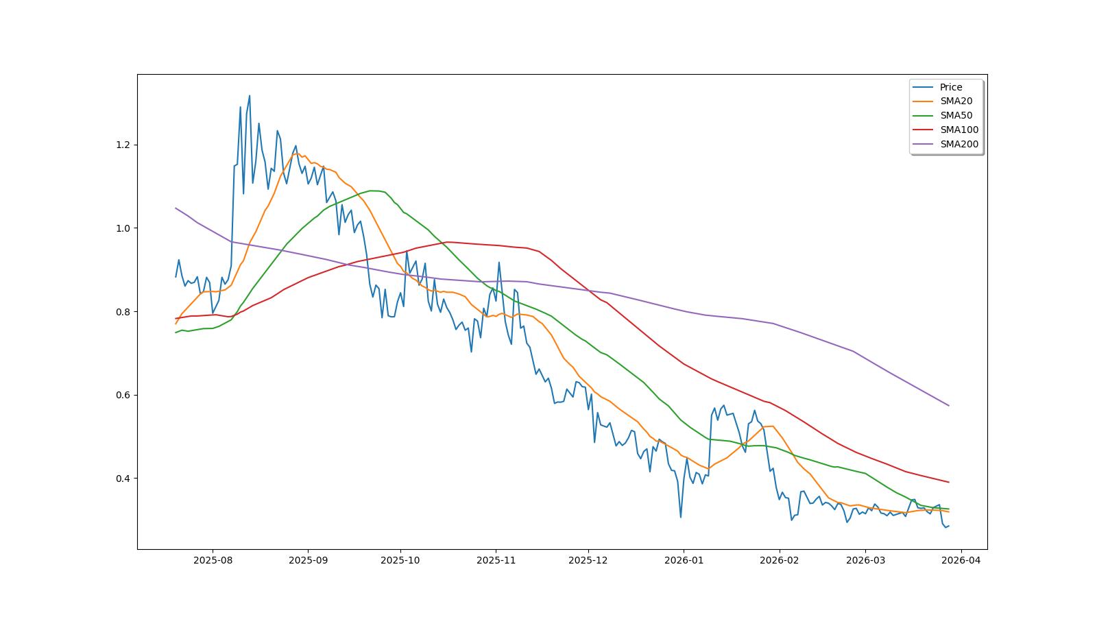 ASH Simple Moving Averages