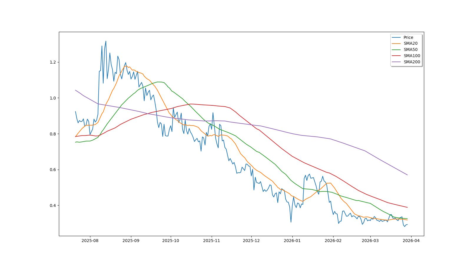 ASH Simple Moving Averages