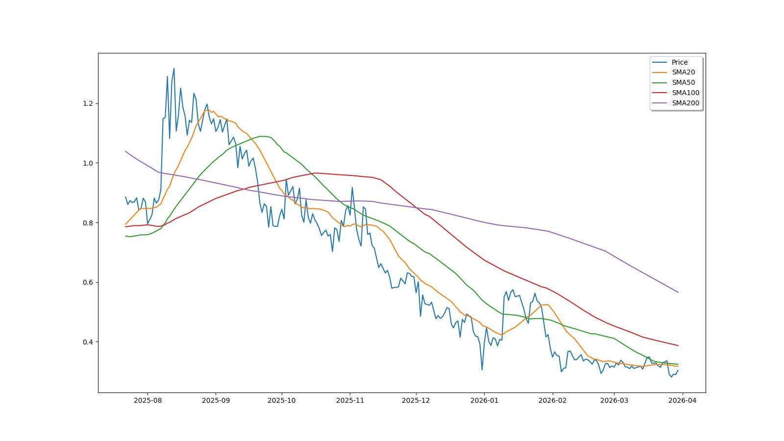 ASH Simple Moving Averages