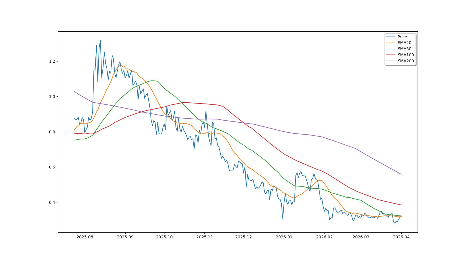 ASH Simple Moving Averages