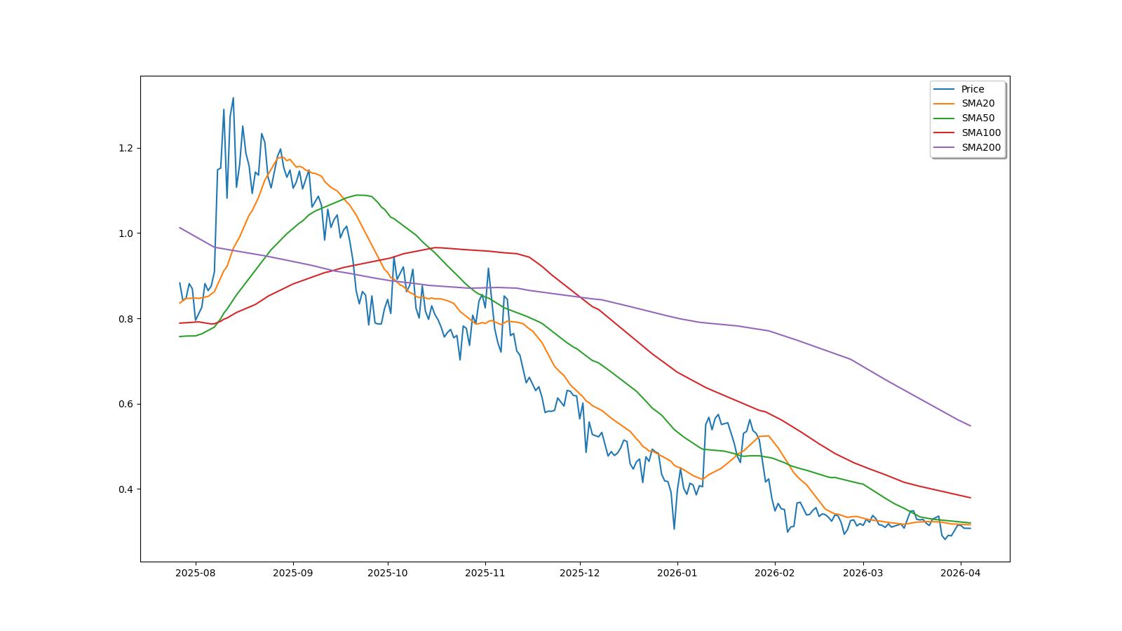 ASH Simple Moving Averages