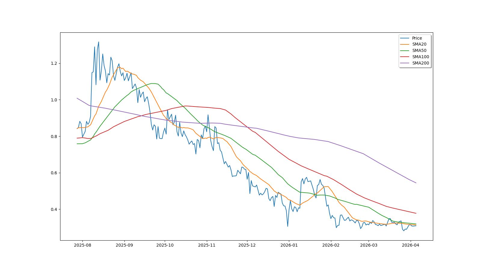 ASH Simple Moving Averages