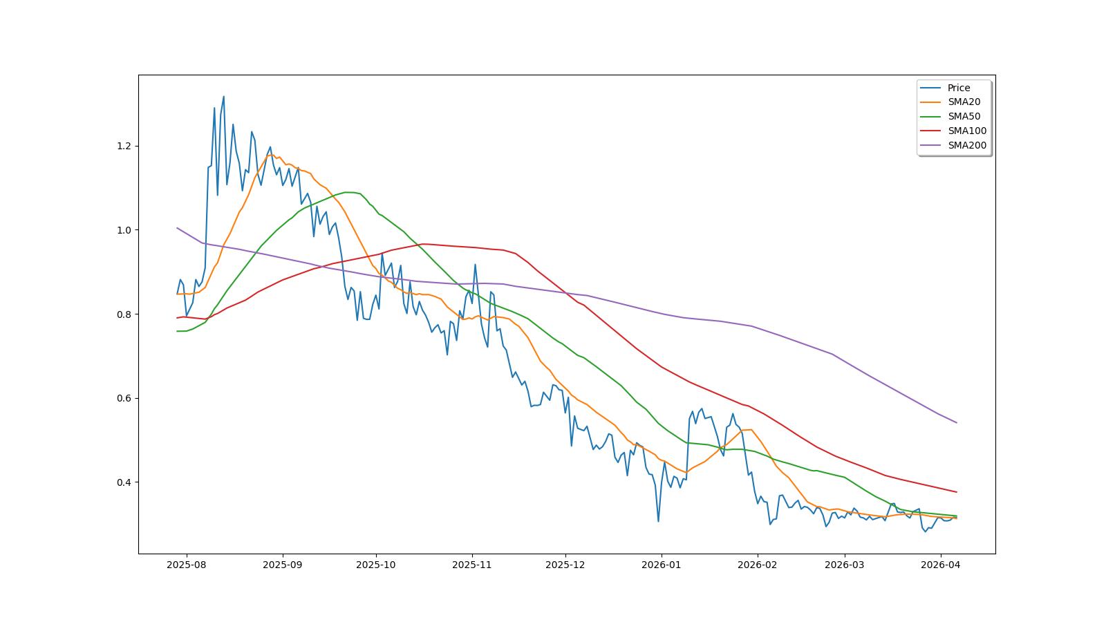 ASH Simple Moving Averages