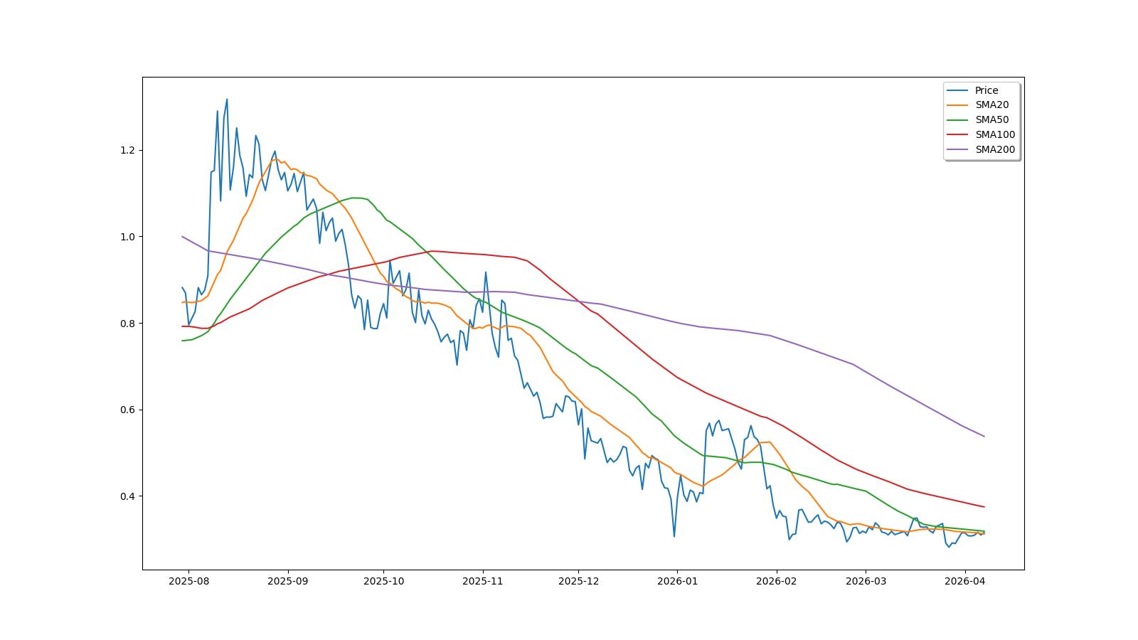 ASH Simple Moving Averages
