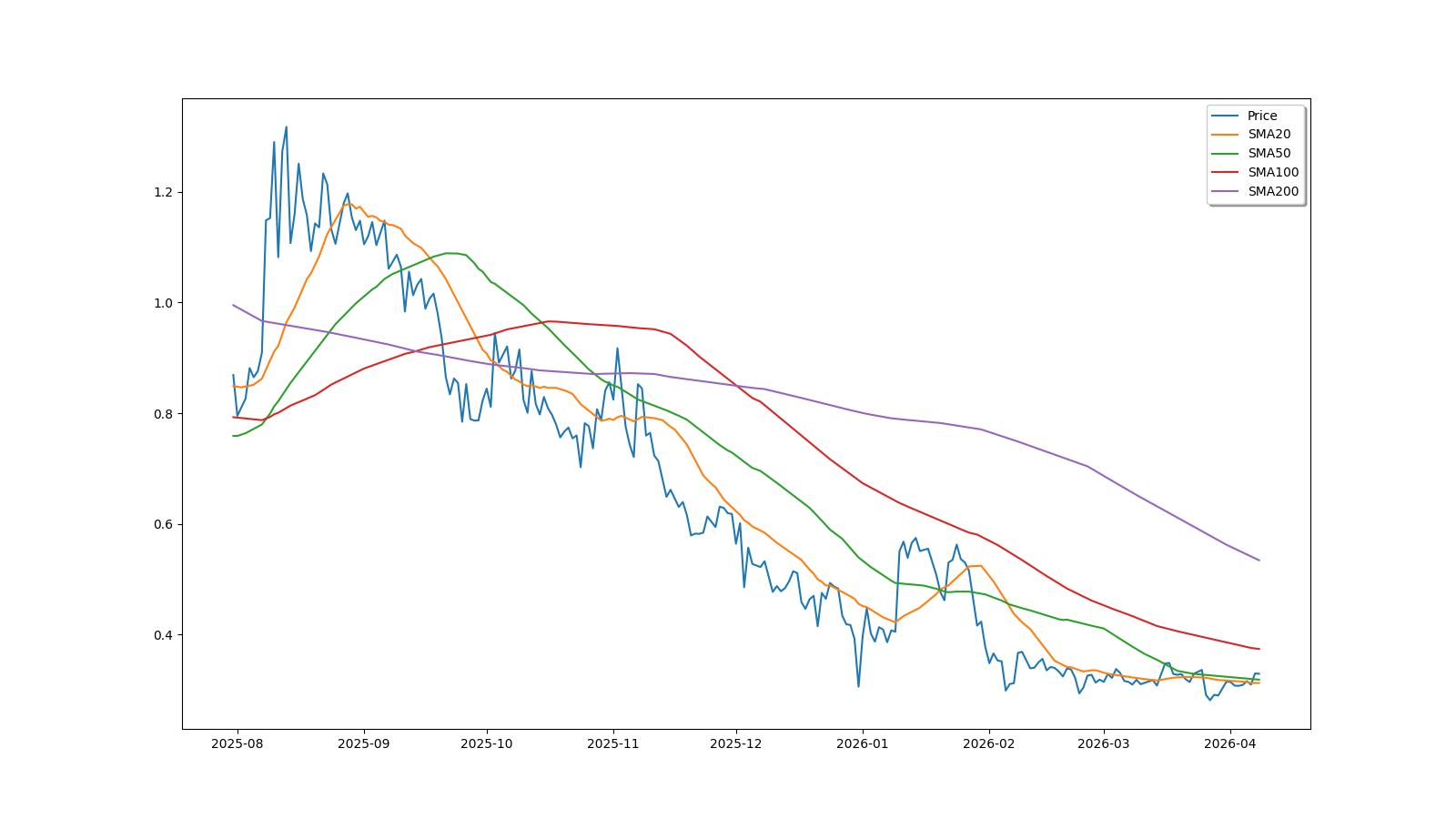 ASH Simple Moving Averages