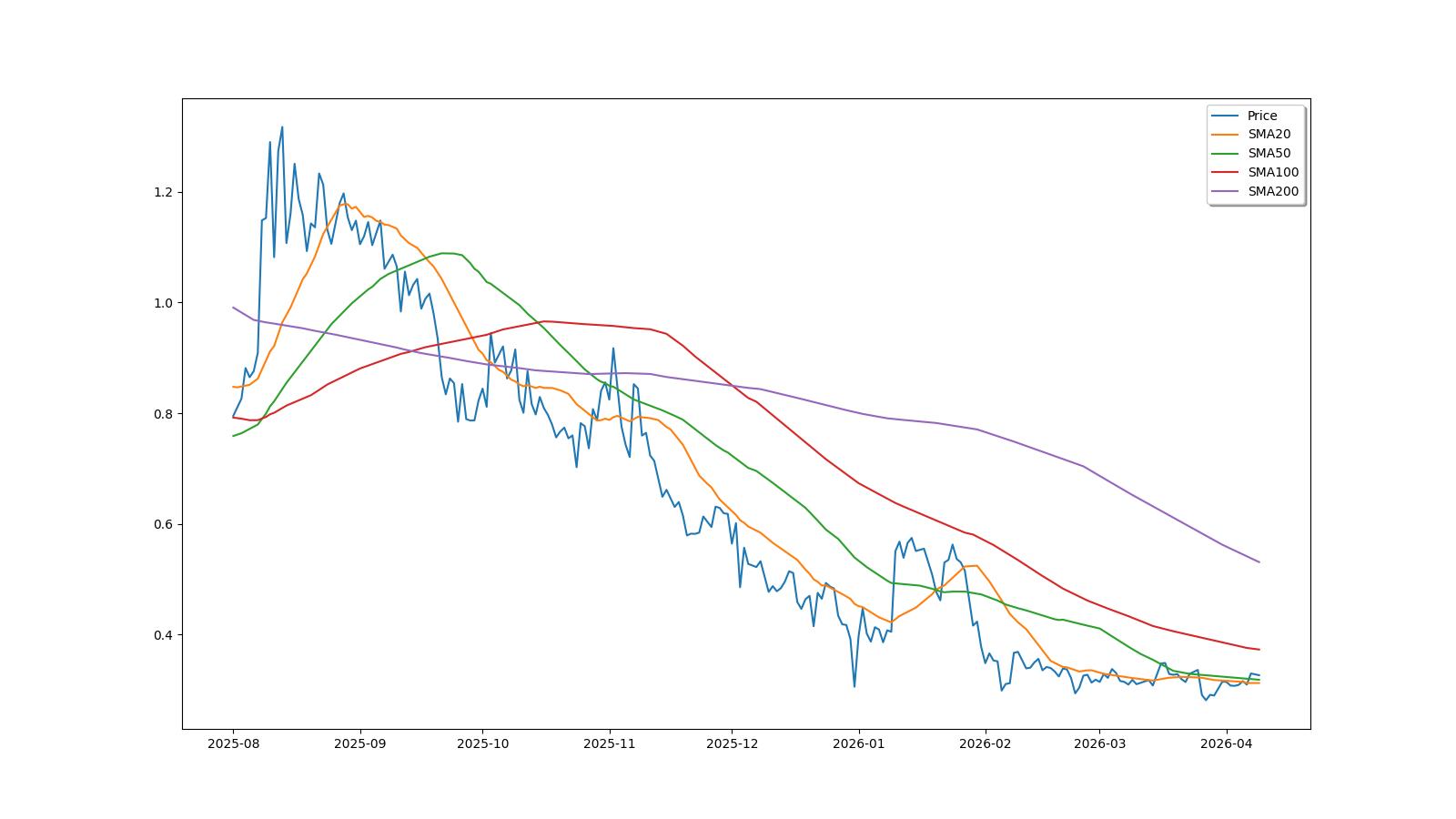 ASH Simple Moving Averages