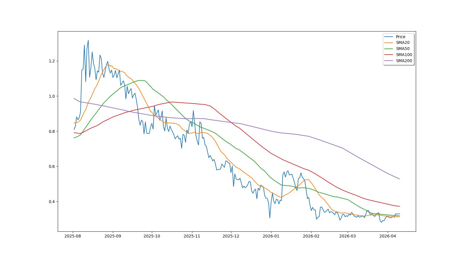 ASH Simple Moving Averages