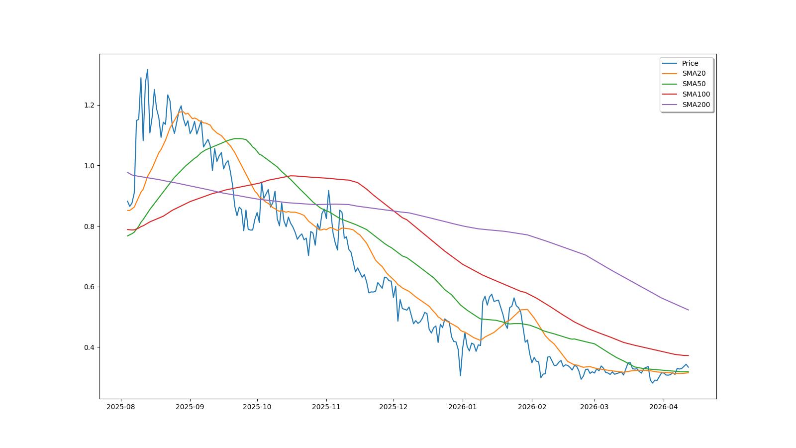 ASH Simple Moving Averages