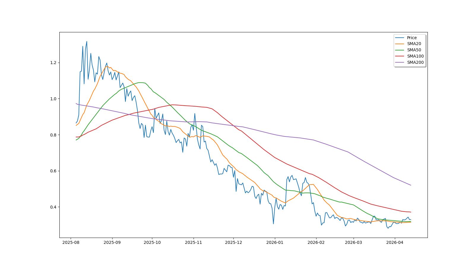ASH Simple Moving Averages
